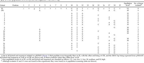 Table 1 From Molecular Genetic Analysis Of Transposase End Dna Sequence Recognition