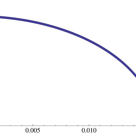 The Weak Coupling Density At λ 001 Solid Line Compared To The