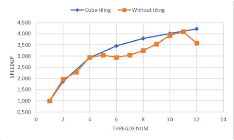 Graph Of The Number Of Threads On The Speedup Of Calculations For