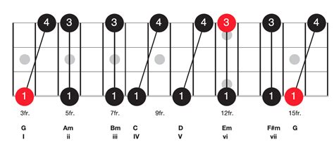 Bass Guitar Chord Progressions Chart Bass Guitar Chord Progressions Chart