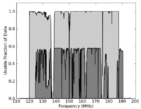 Above Are Illustrated The Fraction Of Usable Integrations After Download Scientific Diagram