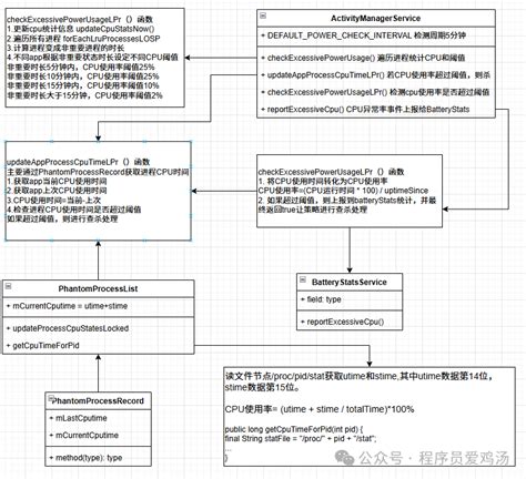 Android原生的highcpu使用率查杀机制updateappprocesscputimelpr Csdn博客