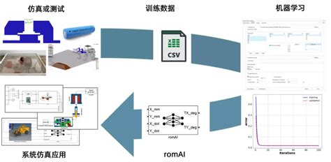 人工智能加速仿真：关于代理模型和降阶模型的对比分析 知乎