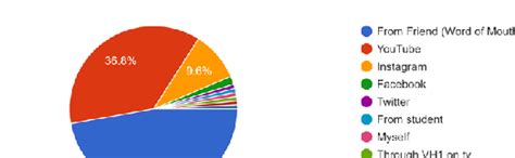 Representing How The Respondents Discovered Bts Download Scientific Diagram