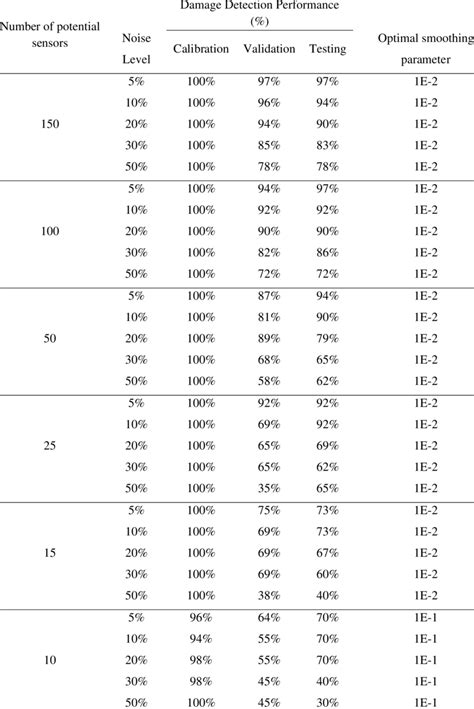 The Damage Detection Performance Of The Best Models For Beam For Download Table