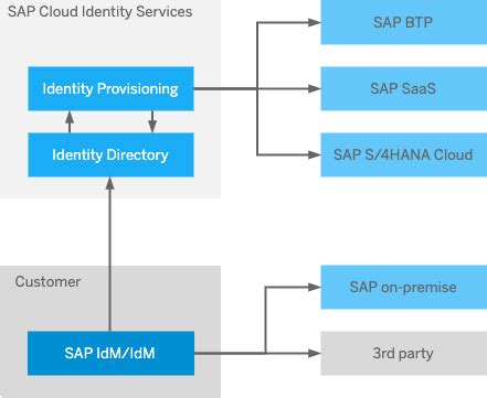 SAP Cloud Identity Services Why And How To Integ SAP Community