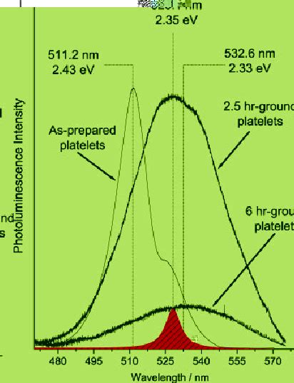 Photoluminescence Spectra Of As Grown 25 H Milled And 6 H Milled Cds