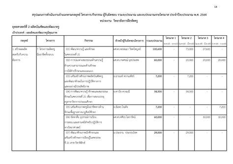 แผนปฏิบัติงาน Action Plan ประจำปีงงบประมาณ พ ศ 2564 Patiwat