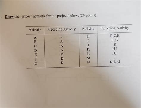 Solved Draw The Arrow Network For The Project Below 20