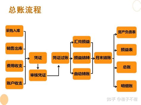 电商会计怎么做账？天猫，淘宝等电商平台详细做账流程会计分录财务表格 知乎