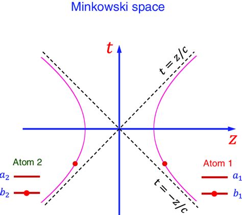 Ground State Atoms 1 And 2 Are Uniformly Accelerated In The Right And Download Scientific