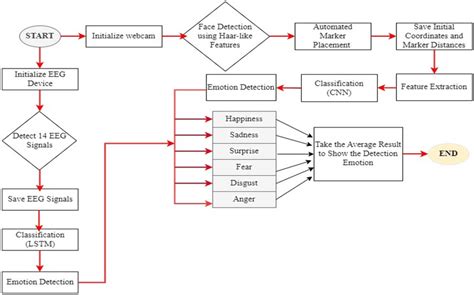 Multi Modal Framework For Hybrid Emotion Recognition Download