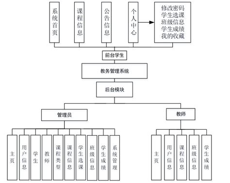 计算机毕业设计java基于java的教务管理系统 基于 Java 技术的高校教务综合管理平台设计与实现 采用 Java 开发的教务信息管理系统构建方案 Csdn博客