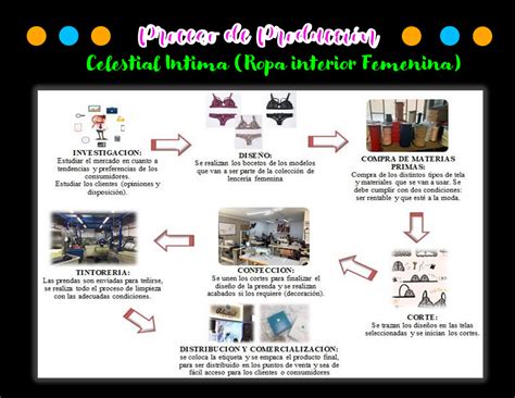 Procesodeproducción Proceso de producción lencería femenina gestión