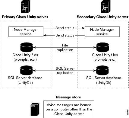 Cisco Unity Failover Configuration And Administration Guide Release About Cisco Unity