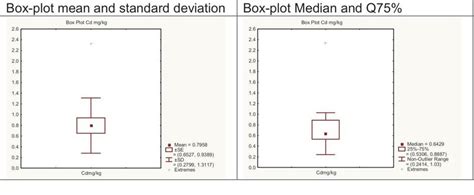 D Box Plot Mean And Median For Cd Download Scientific Diagram