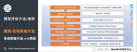图解机器学习 模型评估方法与准则 阿里云开发者社区