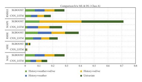 Comparison Between Best Machine Learning And Deep Learning Models