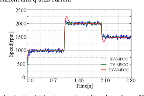 figure 1 from fast three vector model predictive current control for