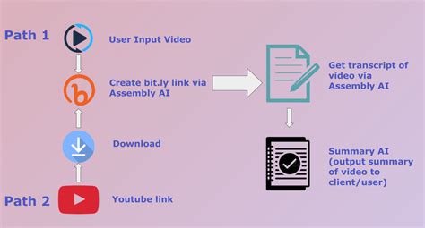 Brevify Video Summarizer Devpost