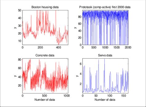 Output Values In Four Regression Problems Download Scientific Diagram