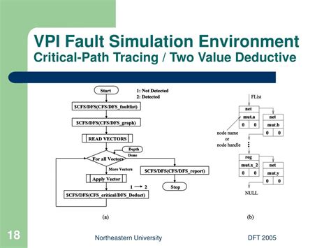 Ppt Simulating Faults Of Combinational Ip Core Based Socs In A Pli