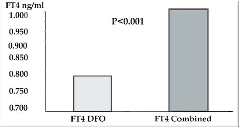 FT4 levels at baseline (DFO monotherapy) and after combined chelation ...
