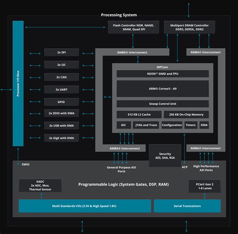 Zynq 7000 Soc