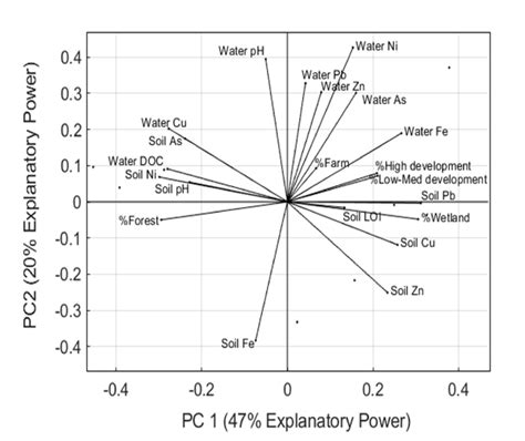 Principal Component Analysis Of Median Soil Trace Element Download Scientific Diagram