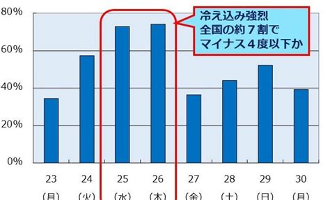 写真・図版（1枚目） 25日と26日 全国約7割でマイナス4℃以下の予想 水道凍結に要注意 対策は Aera Dot アエラドット
