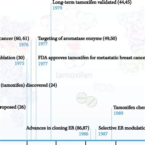 Structures Of Inhibitors Of Estrogen And Androgen Biosynthesis