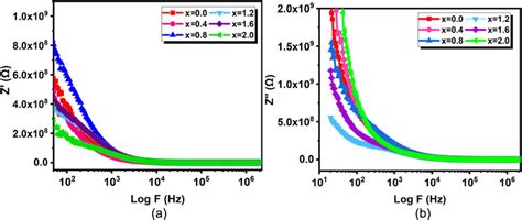 Dispersion In The A Dielectric Impedance Real Z′ B Dielectric