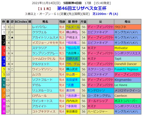エリザベス女王杯の血統予想 血統指数bc Index 2020