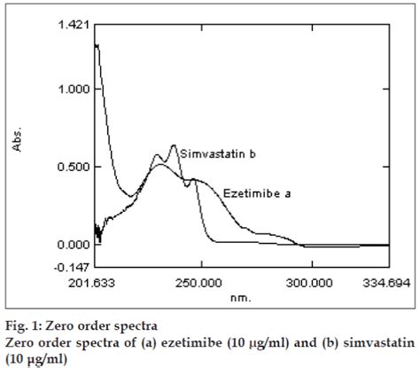 Simultaneous Spectroscopic Estimation Of Ezetimibe And Simvastatin In