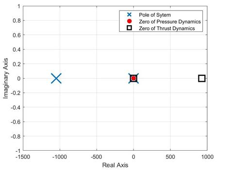 Pole Zero Location Of The Transfer Function Under The Operating Point
