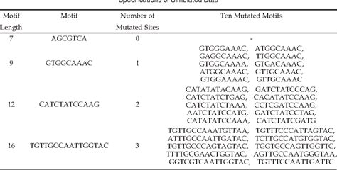 table 1 from an algorithm for motif discovery with iteration on lengths