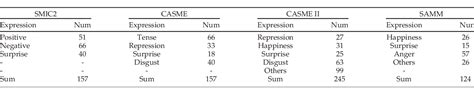 Table 1 From Dynamic Micro Expression Recognition Using Knowledge