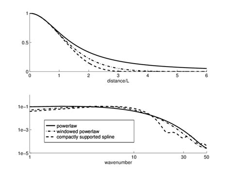Correlation Models And Legendre Coeecients Download Scientific Diagram