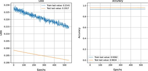 Mnist Data Training And Evaluation Of Loss Function After Nsga Ii