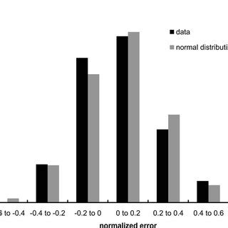 Histogram Showing Distribution Of Q C Data Points Around Mean Trend In Download Scientific