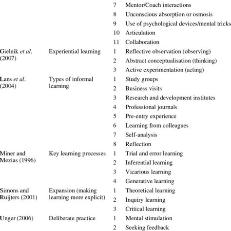 Learning Strategies Previously Identified For Deductive Coding
