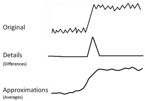 The General Effect Of Applying A Wavelet Filter On An One Dimensional
