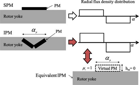 Figure From Cogging Torque Calculation For IPM Having Single Layer