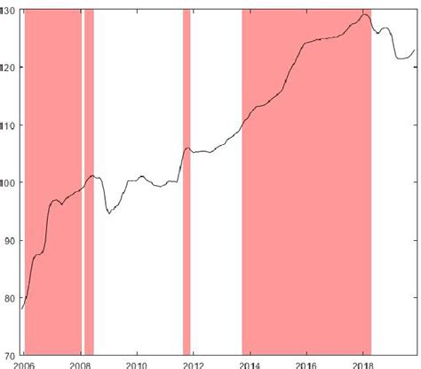 Figure 1 From A Machine Learning Based Early Warning System For The Housing And Stock Markets