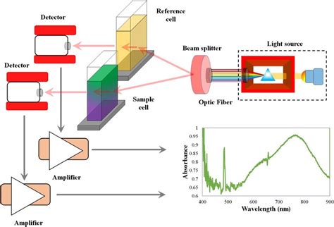 Schematic Representation Of The Uv Vis Nir Spectrophotometer Used For