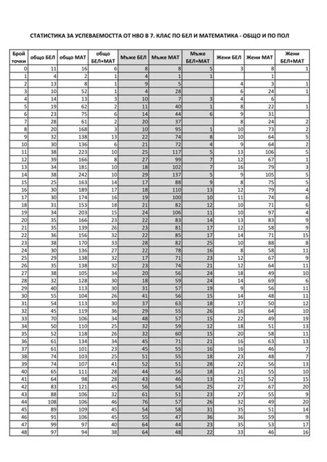 Статистика на успеваемостта от НВО в 7 клас в София 2019