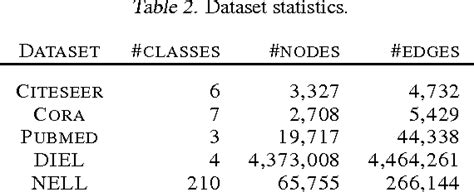 Revisiting Semi Supervised Learning With Graph Embeddings Paper And Code
