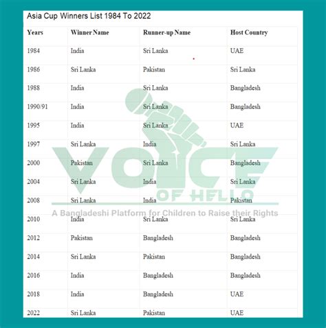 একনজরে এশিয়া কাপের সকল চ্যাম্পিয়নদের তালিকা Voice Of Hello