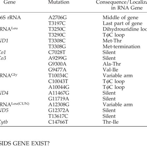 Mtdna Coding Region Mutations Observed In Sids Cases Download Table