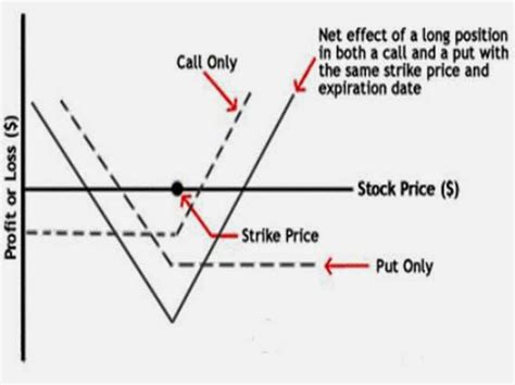 Option Trading Tips Option Trading Strategies How To Use Them For